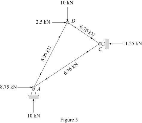 Find The Force In Each Member Of The Truss Using Structural Symmetry