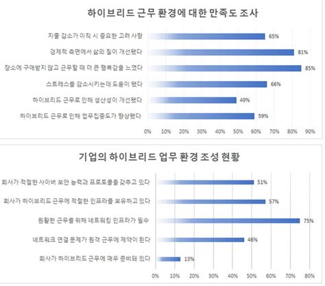 심층리포트 엔데믹 시대 Mz세대가 보는 하이브리드 근무는