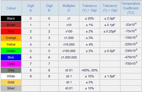 Learn The Capacitor Colour Code For Various Types Of Capacitors