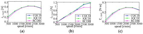 A Low Complexity Double Vector Model Predictive Current Control For