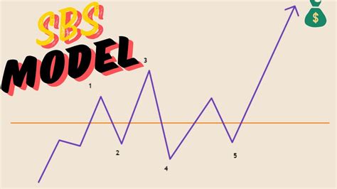 What Is The SBS Model Swing Breakout Sequence Why Should You Use It