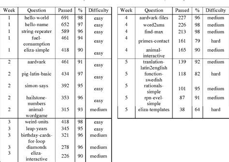 table 3 from data mining for generating hints in a python tutor