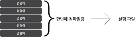 인터프리터 언어란 핵심만 간단히 Hello World 파이썬