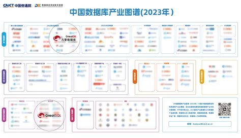 再获认可！万里数据库参编中国信通院数据库研究报告 greatsql入选中国数据库产业图谱 墨天轮