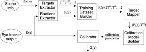 Data Flow Schema Of The Implicit Calibration Algorithm Taking Into Download Scientific Diagram