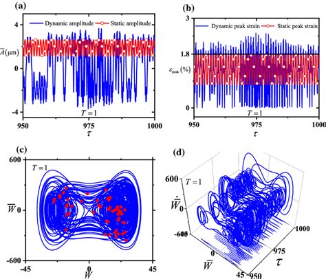 Comparing Dynamic And Static Amplitude And Peak Strain When