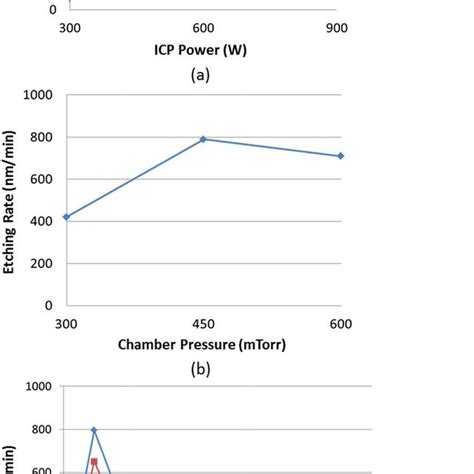 Etching Rate Of The Functional Polymer As A Function Of A The Icp