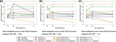 General Design Methodology Of Code Multi‐correlator Discriminator For Gnss Multi‐path Mitigation