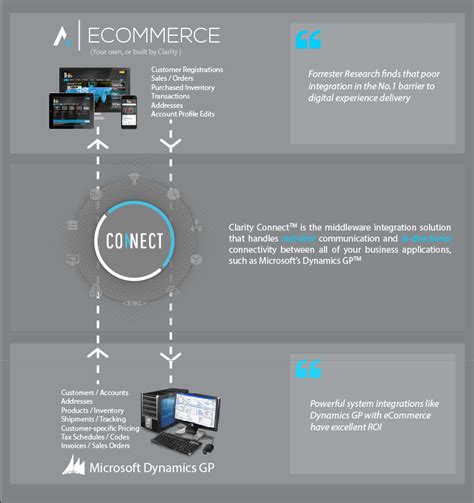 Dynamics Gp Ecommerce Integration
