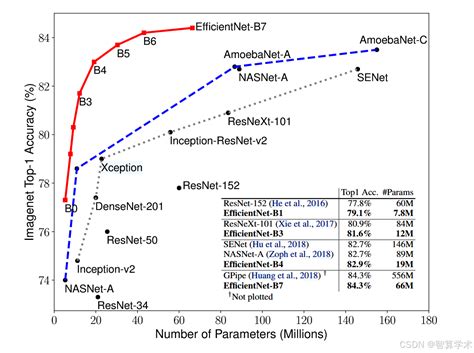Efficientnetv1论文精读十三：翻译学习笔记pytorch代码复现efficientnet Pytorch Csdn博客