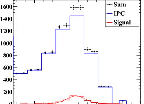 Invariant Mass Distribution Of Signal And Ipc Background From Download Scientific Diagram