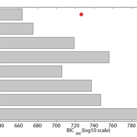 2 Results Of Bic Model Comparison The Top Four Models Are Presented Download Scientific