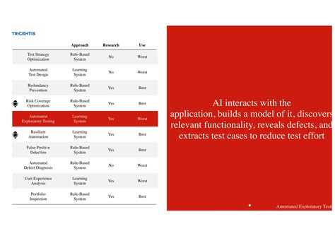 The Best And Worst Uses Of Ai In Software Testing Ppt