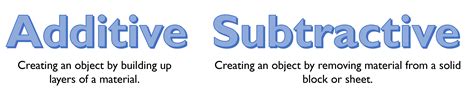Additive And Subtractive