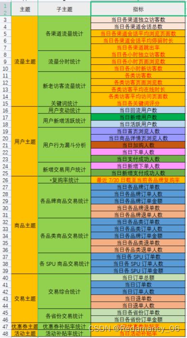 大数据项目之电商数仓、数据仓库概念、项目需求及架构设计电子商务数据库需求分析 Csdn博客