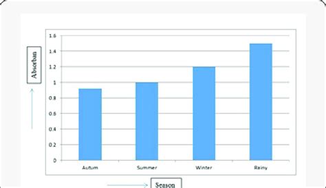 Seasonal Effect On Uv Radiation Absorption By The Acetone Extract Of S