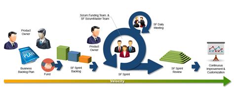 Agile Funding Scrum Your Next Funding