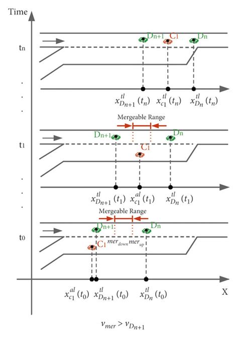 The Merging Vehicle Is Behind The Insertable Gap Download Scientific Diagram
