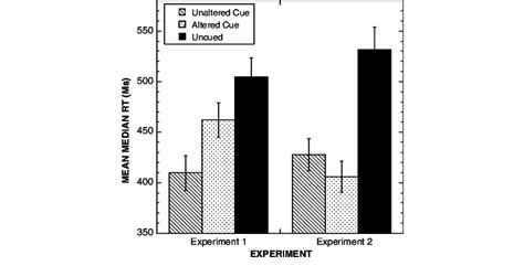 Mean Median Rt Of Unaware Subjects To Test Phase Targets Preceded By An Download Scientific