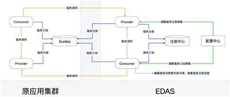 将spring Cloud集群（多应用）平滑迁移到edas 企业级分布式应用服务 Edas 阿里云帮助中心