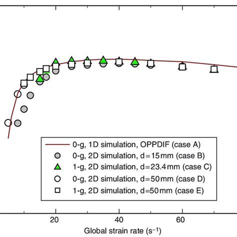Computed 1d And 2d Maximum Flame Temperatures As A Function Of The