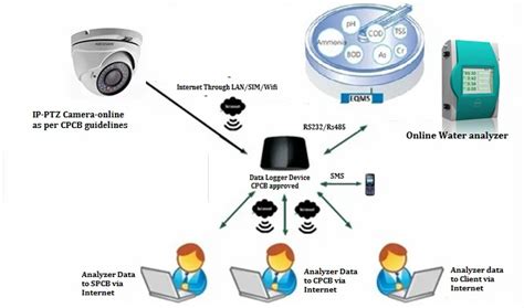 Server Monitoring Services In India