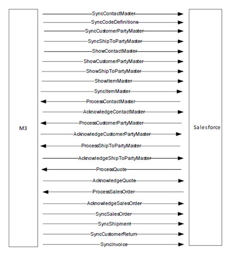M3 Integration For Salesforce Crm Infor Marketplace