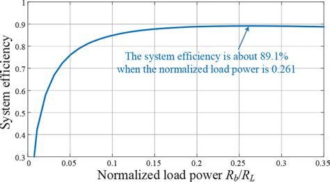 System Efficiency Variation Against The Load Power N 6 K 024