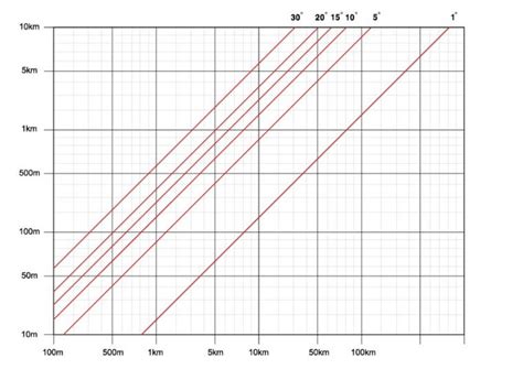 로그 스케일 그래프 관련해서 질문드립니다