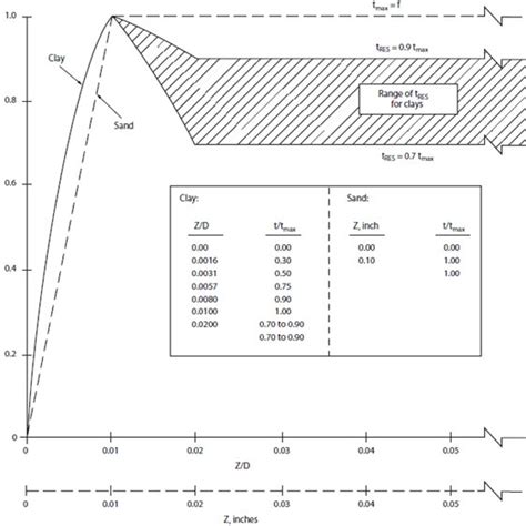 4 Typical Axial Shear Displacement T Z Curve 3 Download Scientific Diagram