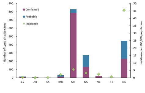 Lyme Disease Surveillance In Canada Annual Edition Canada Ca