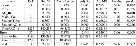 Anova Results For Base Layer Moduli Values Wf Climatic Region