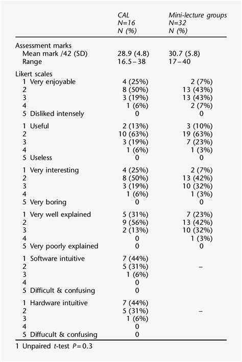Marks By Mode Of Teaching And Likert Scale Scores For Acceptability