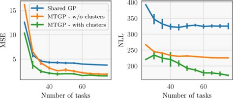 Product Kernel Interpolation For Scalable Gaussian Processes Deepai