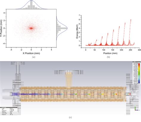 Figure 1 From Design Of 6 Mev X Band Electron Linac For Dual Head Gantry Radiotherapy System
