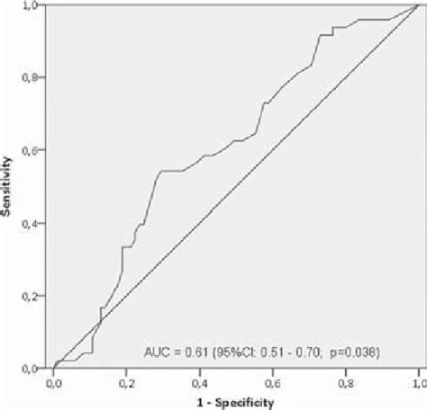 Receiver Operating Characteristic Roc Curve Serum Ada Levels And