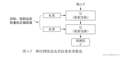 深度学习 人工智能、机器学习与深度学习 真学习与深度学习的关系 Csdn博客