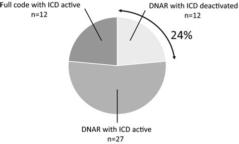 Patient And Device Status At The Time Of Death Dnar Do Not Attempt