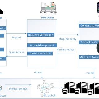 Private Data Access Control Implementation Download Scientific Diagram