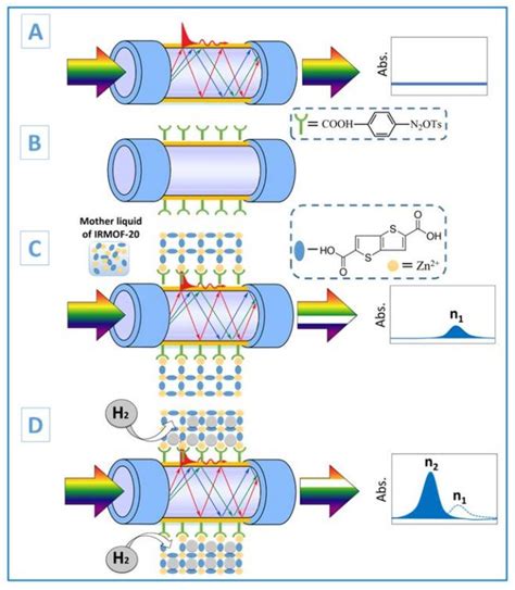 Hydrogen Alarm For Remote Hydrogen Leak Detec Eurekalert