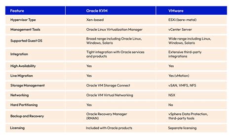 Oracle KVM Vs VMware Feature Analysis And Market Growth Insights Yotta