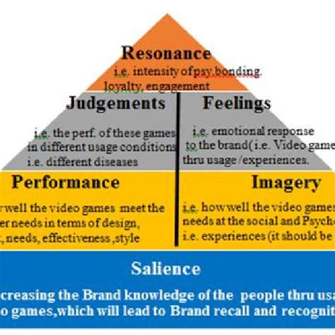Fig Associative Network Memory Modelsource Marketing Download