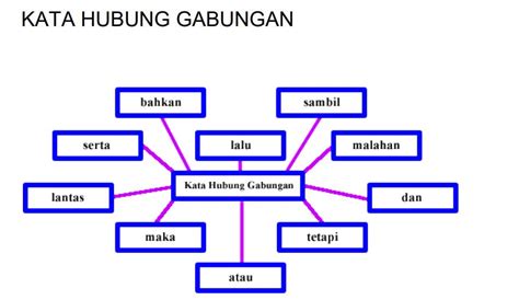 Contoh Kata Hubung Jenis Dan Contoh Ayat