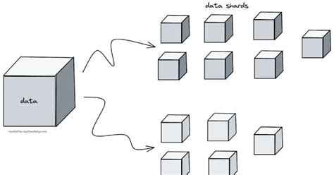 Balkrishan Nagpal On Linkedin Erasure Coding This Is How Cloud