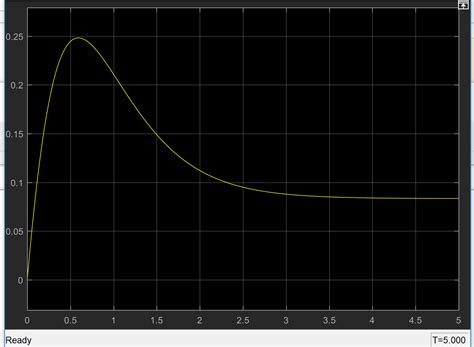 C Cant Get Same Results Matlab Generates Stack Overflow