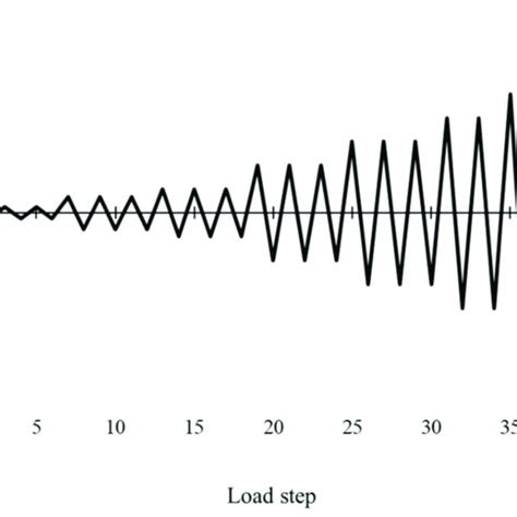 Loading Protocol Applied In Fe Models According To The Atc 24 Protocol