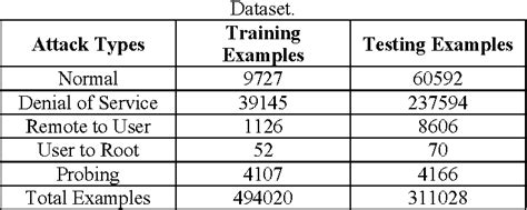 Table 2 From Intrusion Detection Learning Algorithm Through Network