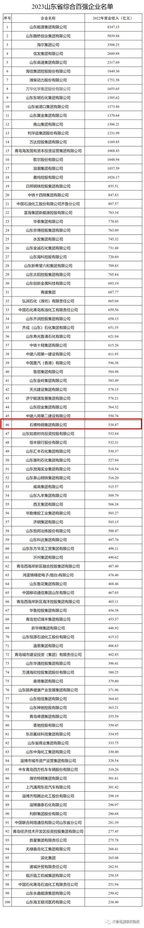 2023山东省百强企业名单公示！泰安这家企业连上两个榜单集团工业魏桥