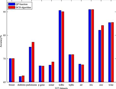 Classification Accuracy On Different Optimization Methods Download Scientific Diagram