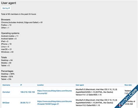 AndyB User Agent Xenforo 2 3 3 XenVn